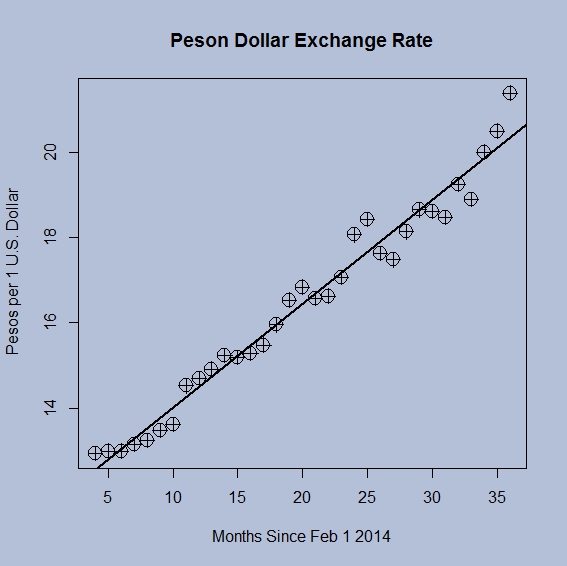 Peso Dollar Exchange rate in the News | Sustainability Math