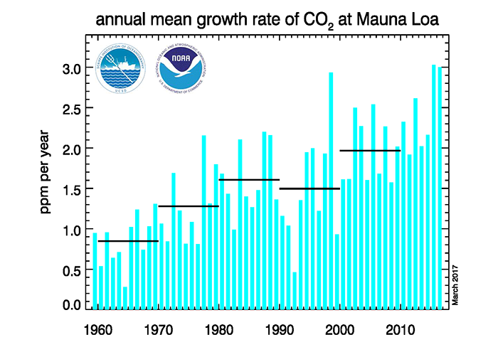 Atmospheric Co2 Growth Sustainability Math
