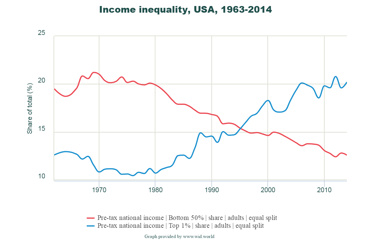 Data Spotlight: Income Inequality | Sustainability Math