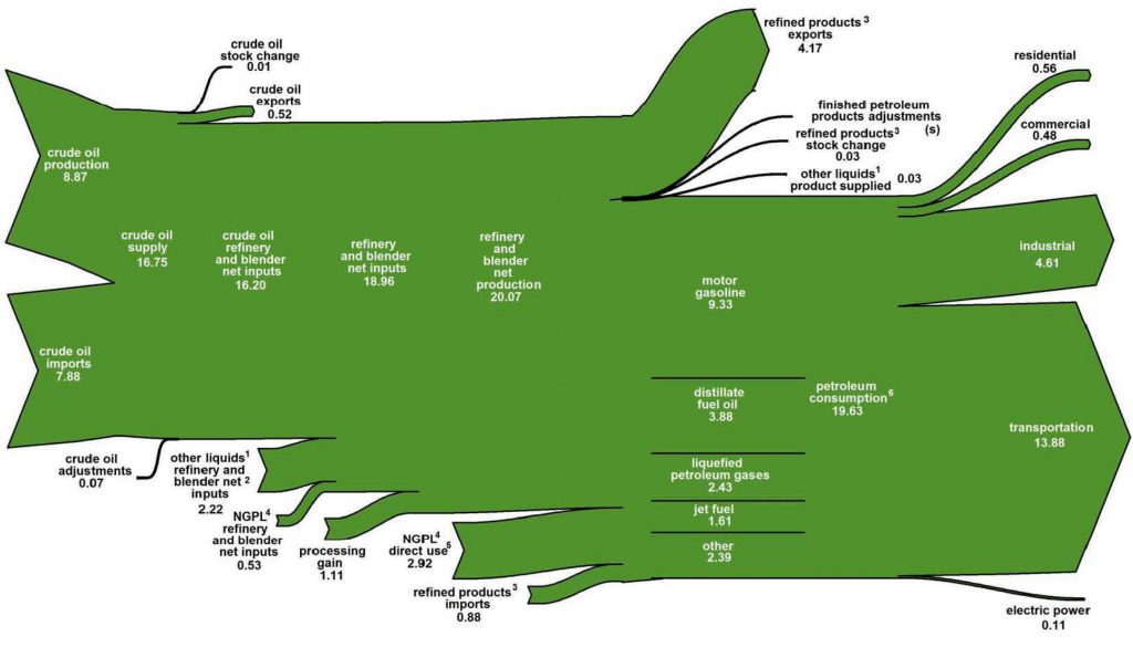EIA Updated Energy Flow Diagrams | Sustainability Math