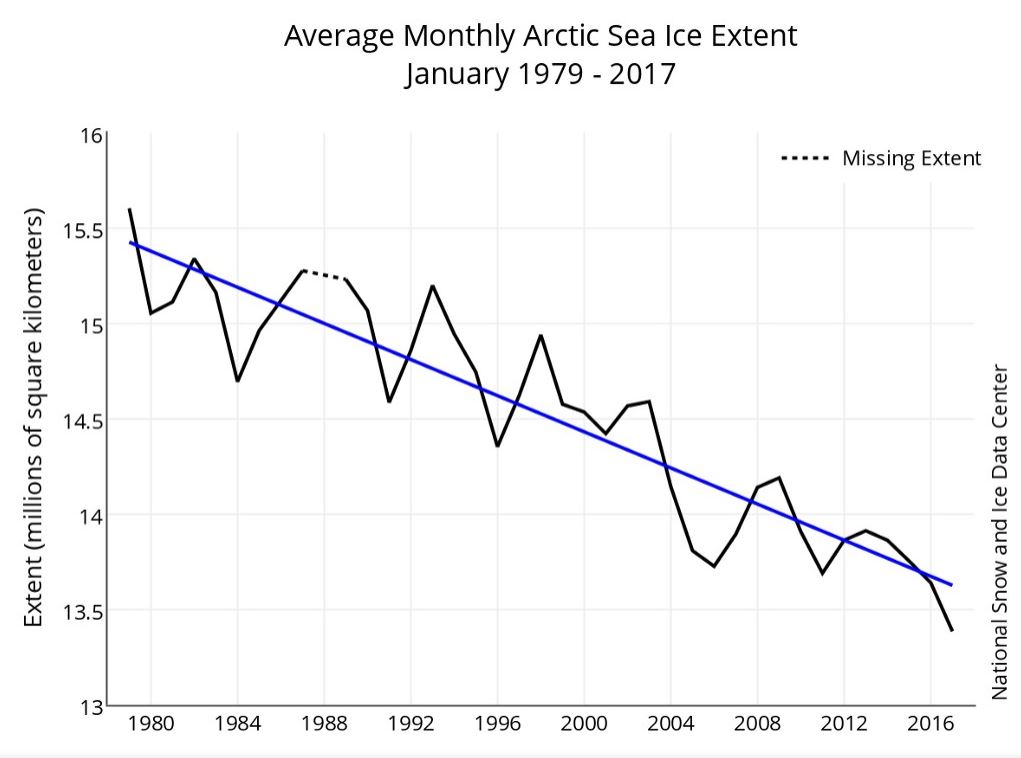 Arctic Ice and Global Warming | Sustainability Math
