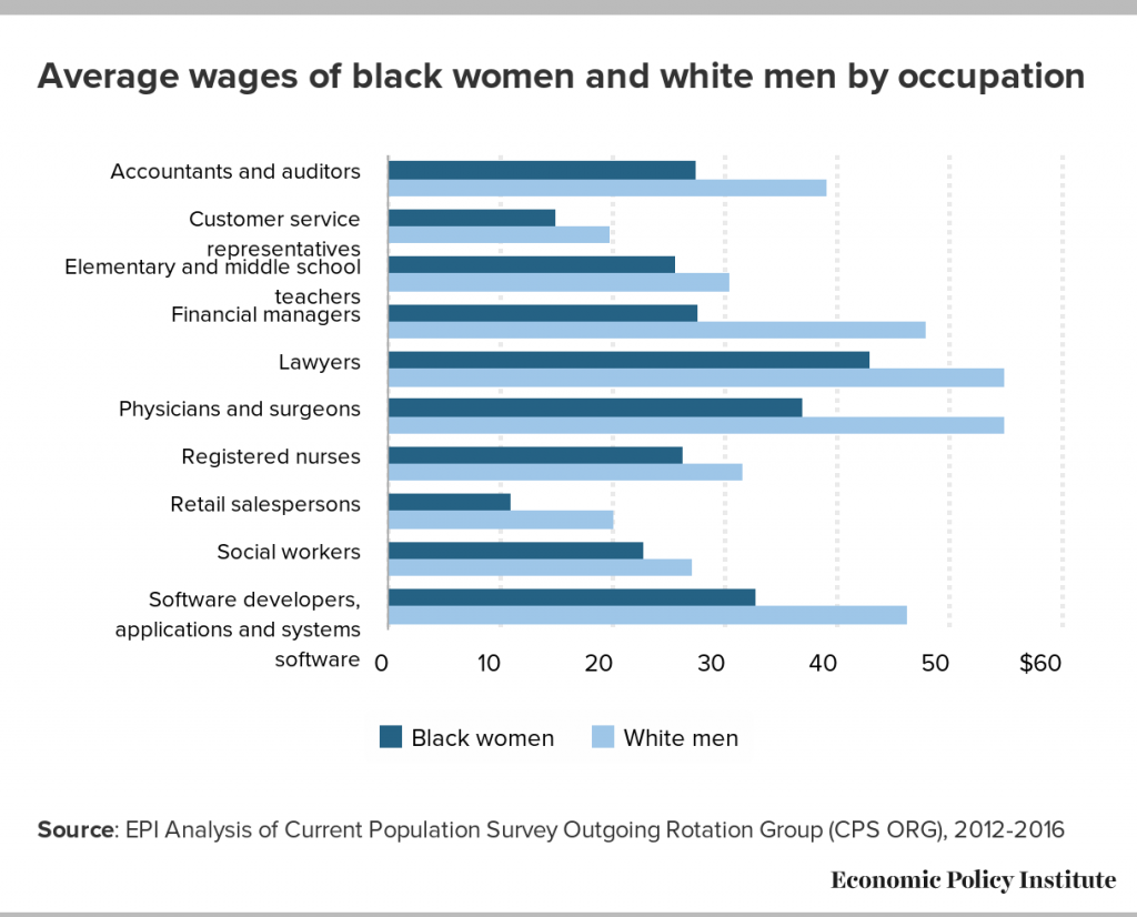 How Big is the Pay Gap Between Black Women and White Men ...