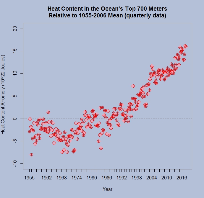 Ocean Heat Content and Climate Change | Sustainability Math