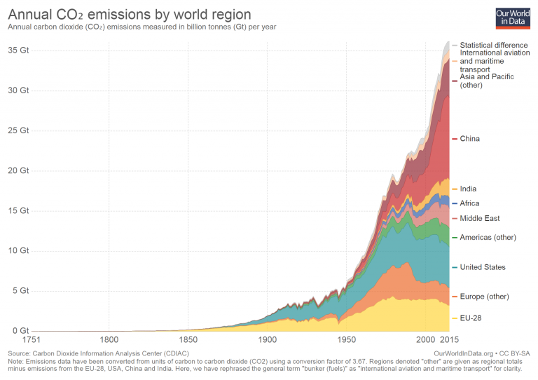 Which World Region Emits the Most CO2? | Sustainability Math