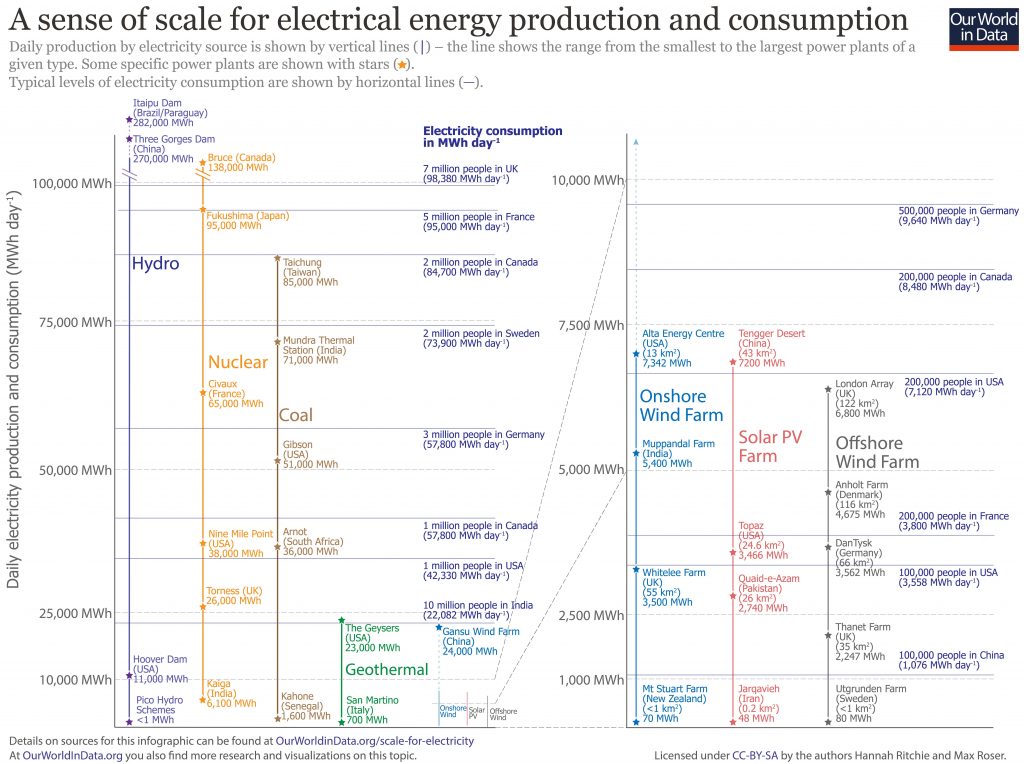 How do types of electricity production compare? | Sustainability Math