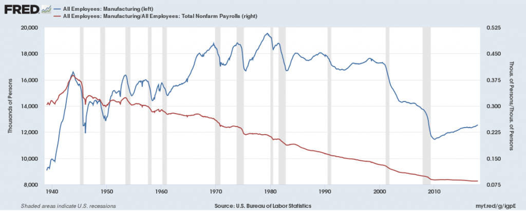What is the history of manufacturing employment in the U.S ...