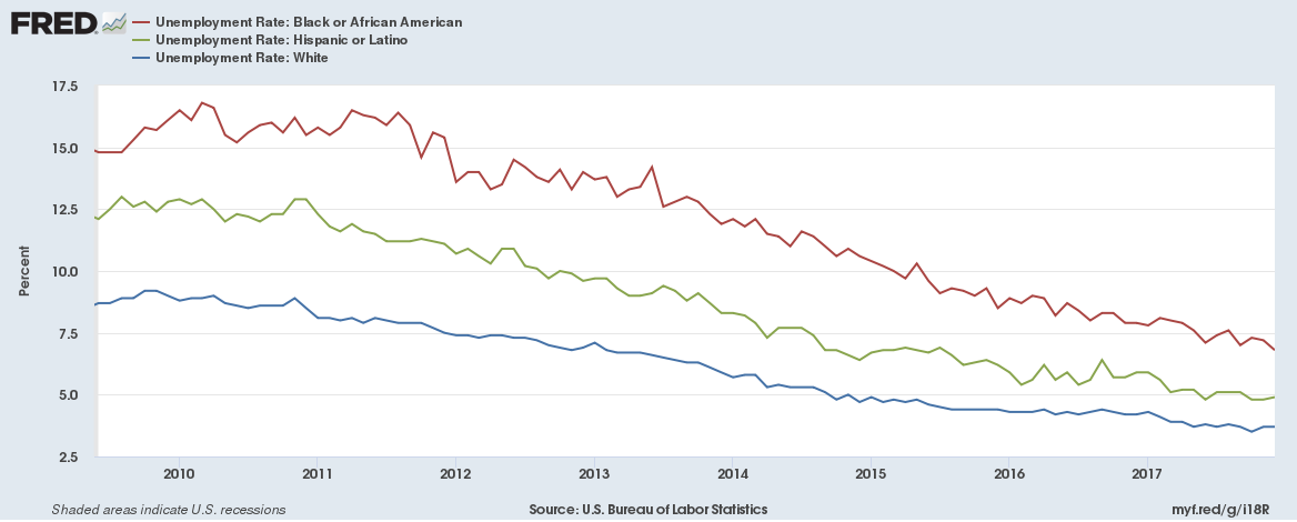 What do you know about historical unemployment by race ...