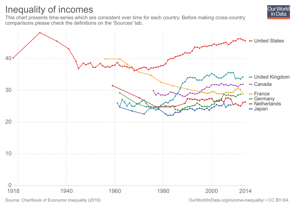 Income Inequality Graph