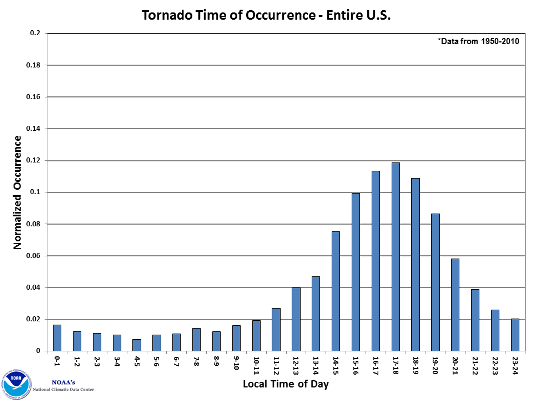 When and where do tornadoes occur? | Sustainability Math