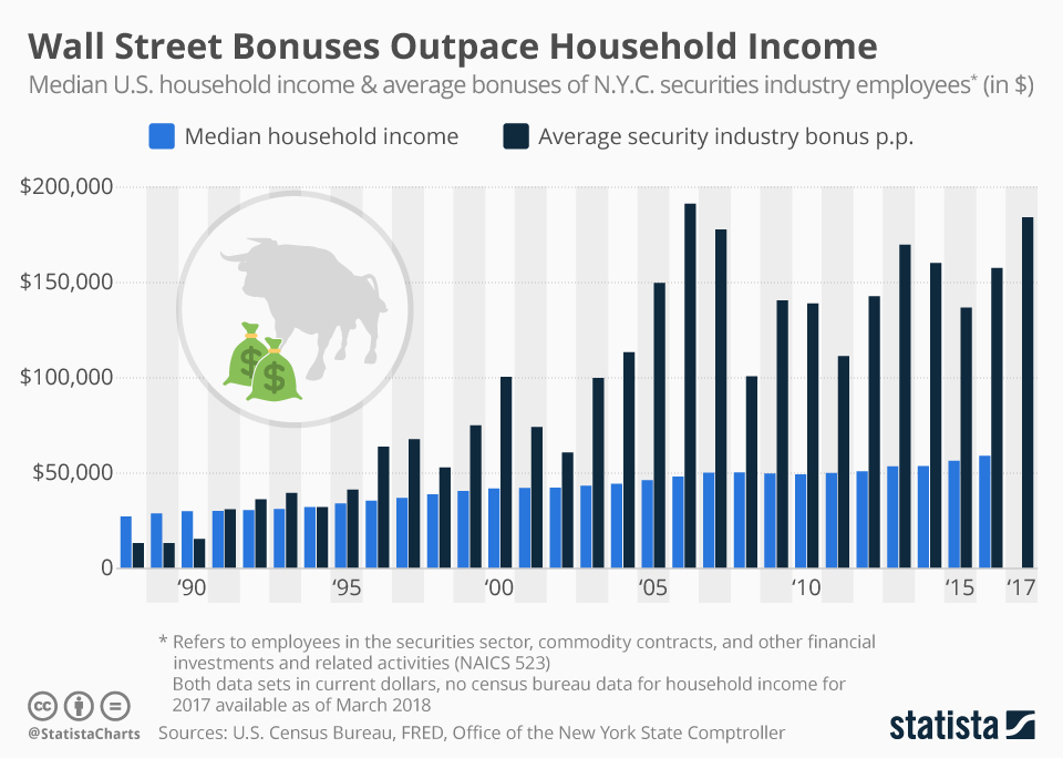 How do NYC securities employee bonuses compare to U.S. household income ...