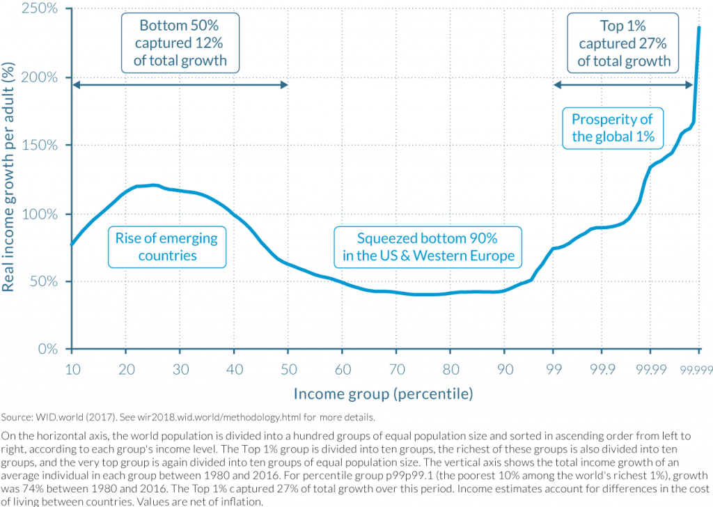 What is known about world income inequality? | Sustainability Math