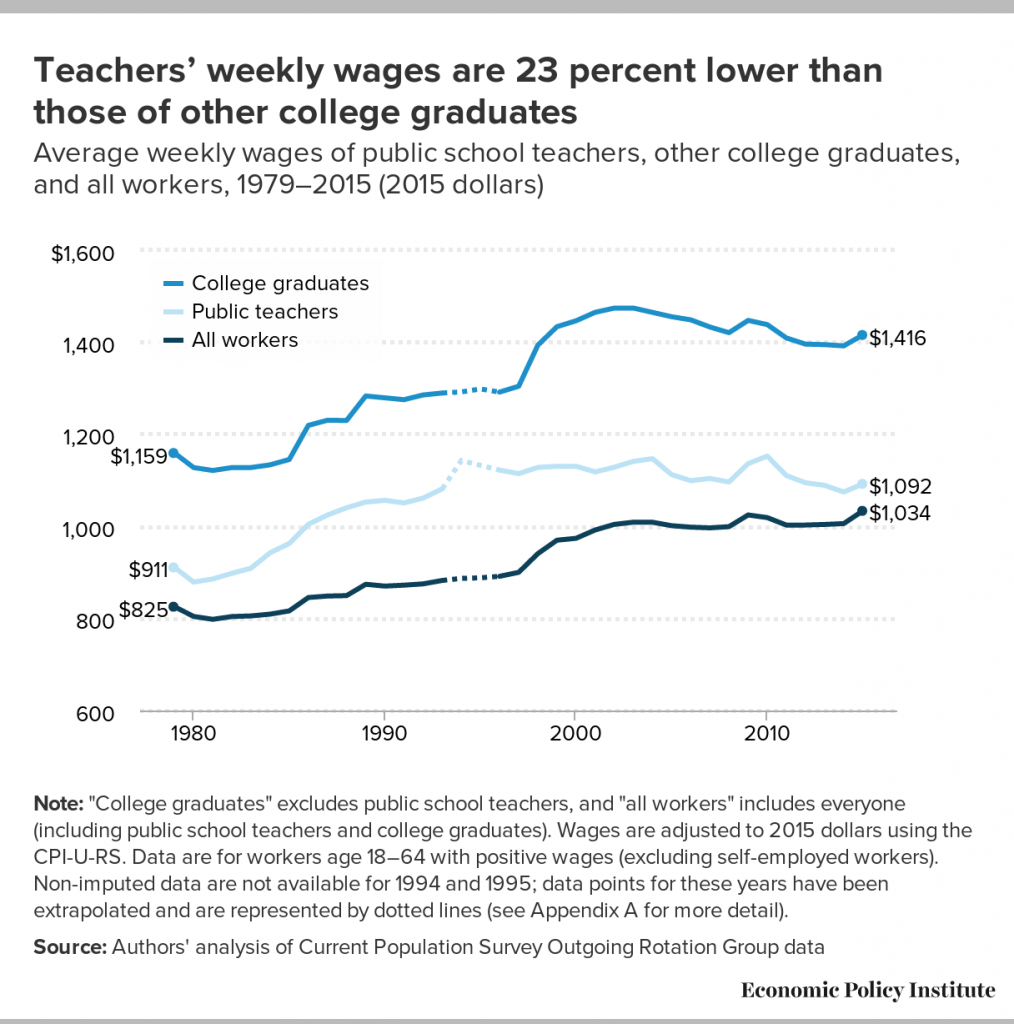 Are teachers being paid fairly? | Sustainability Math