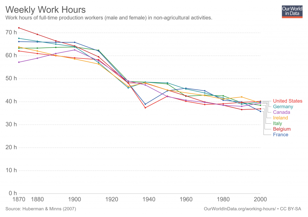 How much are we working? | Sustainability Math
