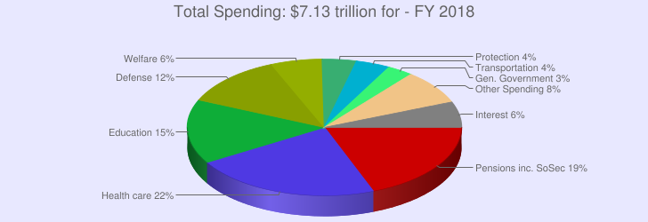 How does the U.S. government spend tax dollars? | Sustainability Math