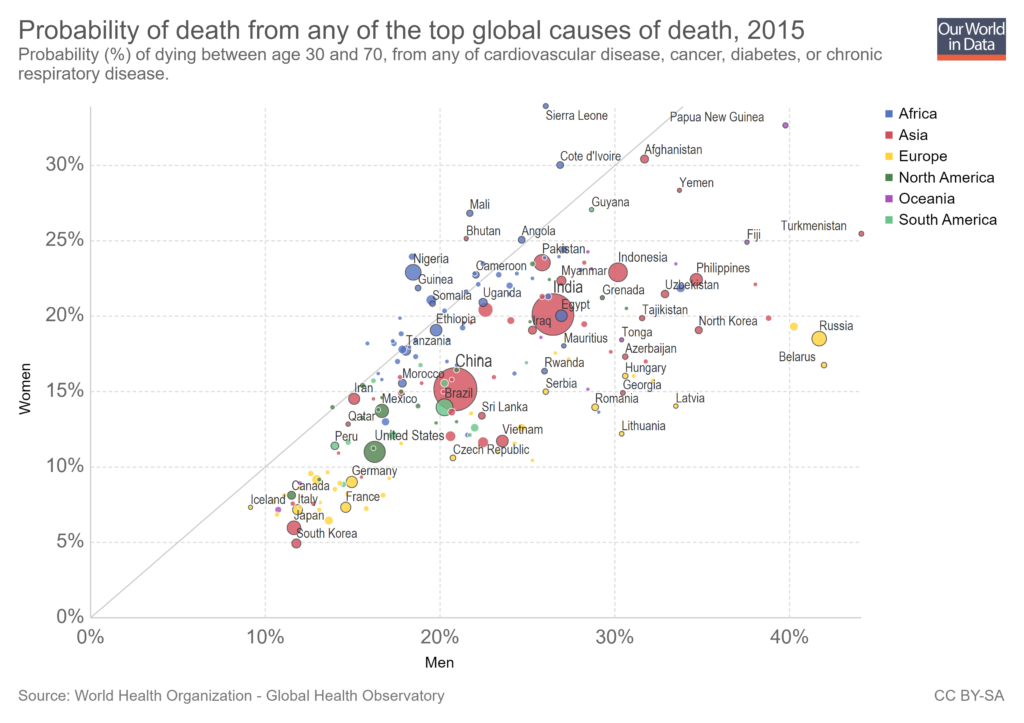 Where are women less likely than men (ages 30-70) to die of a major ...