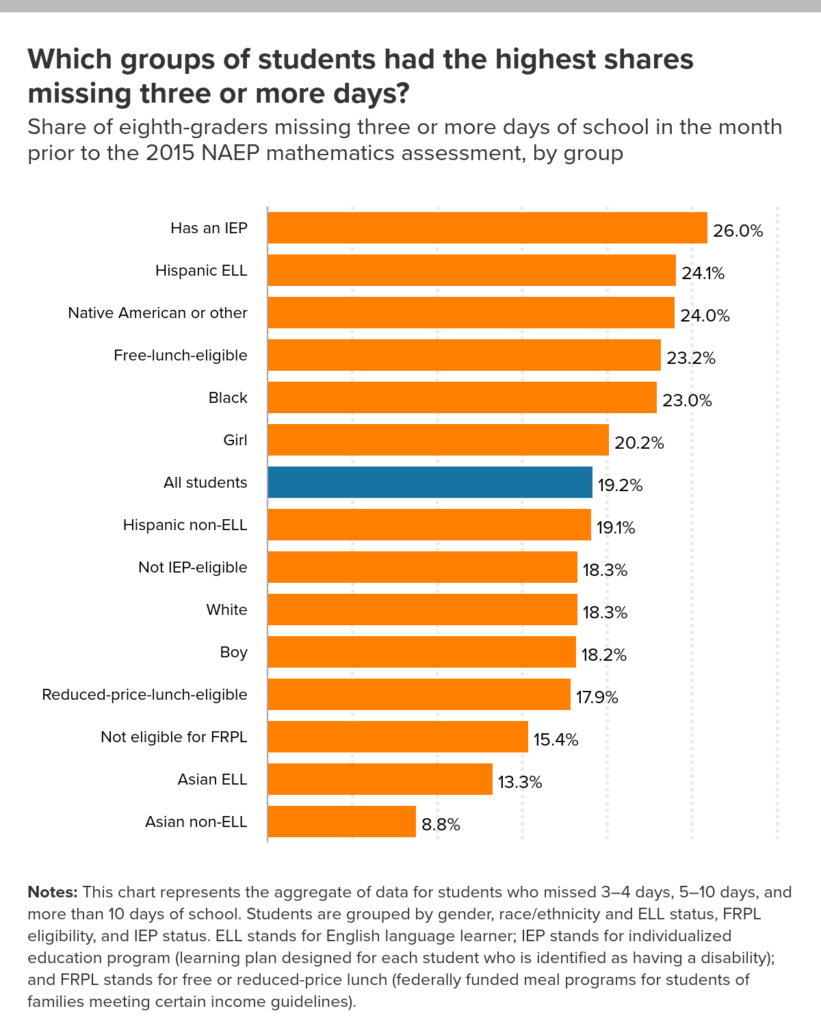 Who misses school the most? | Sustainability Math