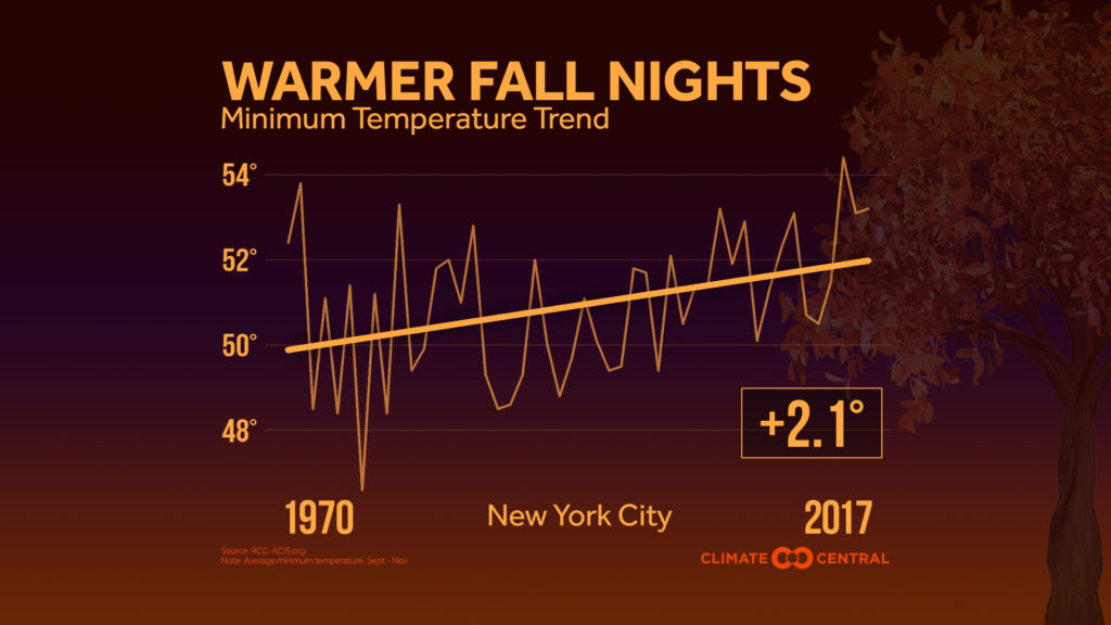 How much have fall nighttime temperatures risen? | Sustainability Math