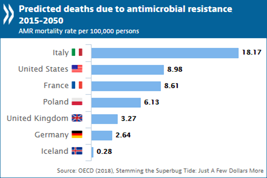 What Are The Predictions For Antimicrobial Resistance Sustainability