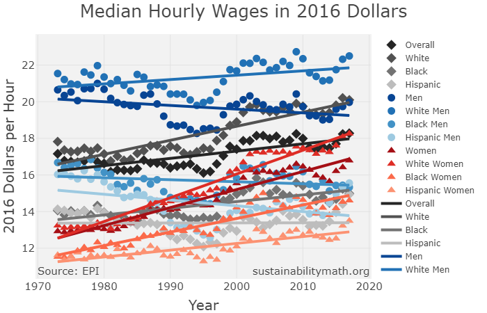 Interactive Graphs | Sustainability Math
