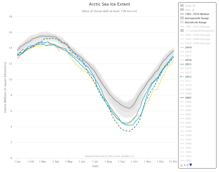 What is the state of Arctic Ice? | Sustainability Math