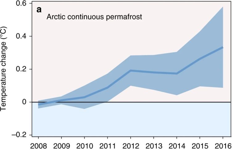 How much is permafrost warming? | Sustainability Math