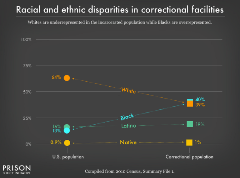 How easy is it to understand mass incarceration? | Sustainability Math