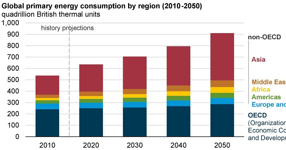 How much energy will we use in the future? | Sustainability Math