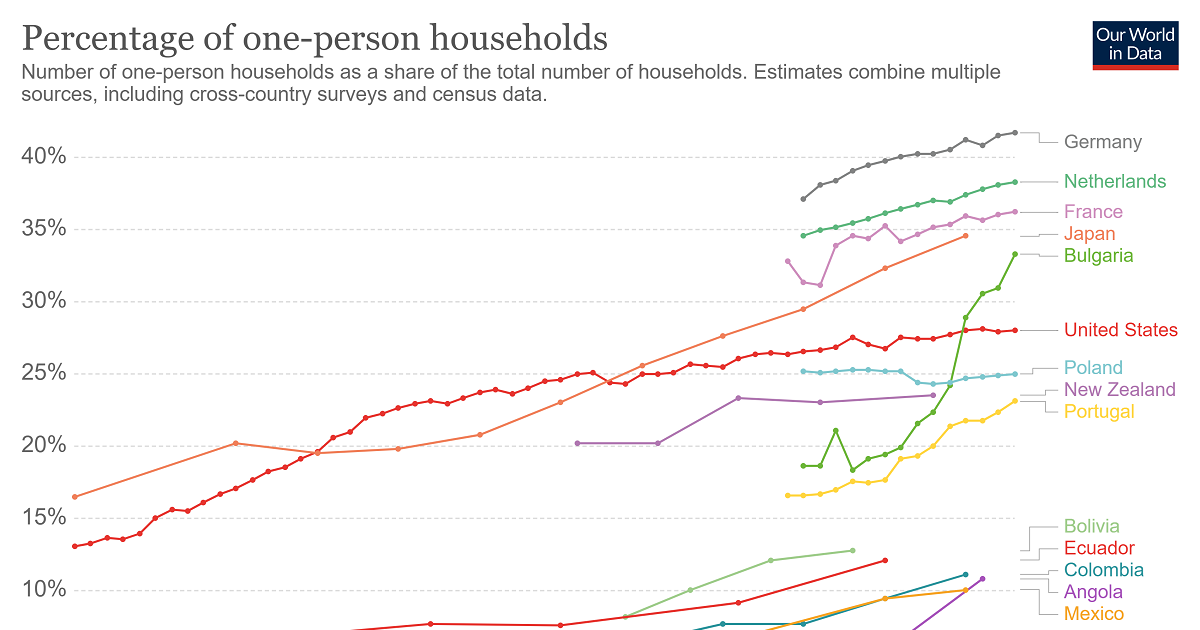 How are household numbers changing? | Sustainability Math