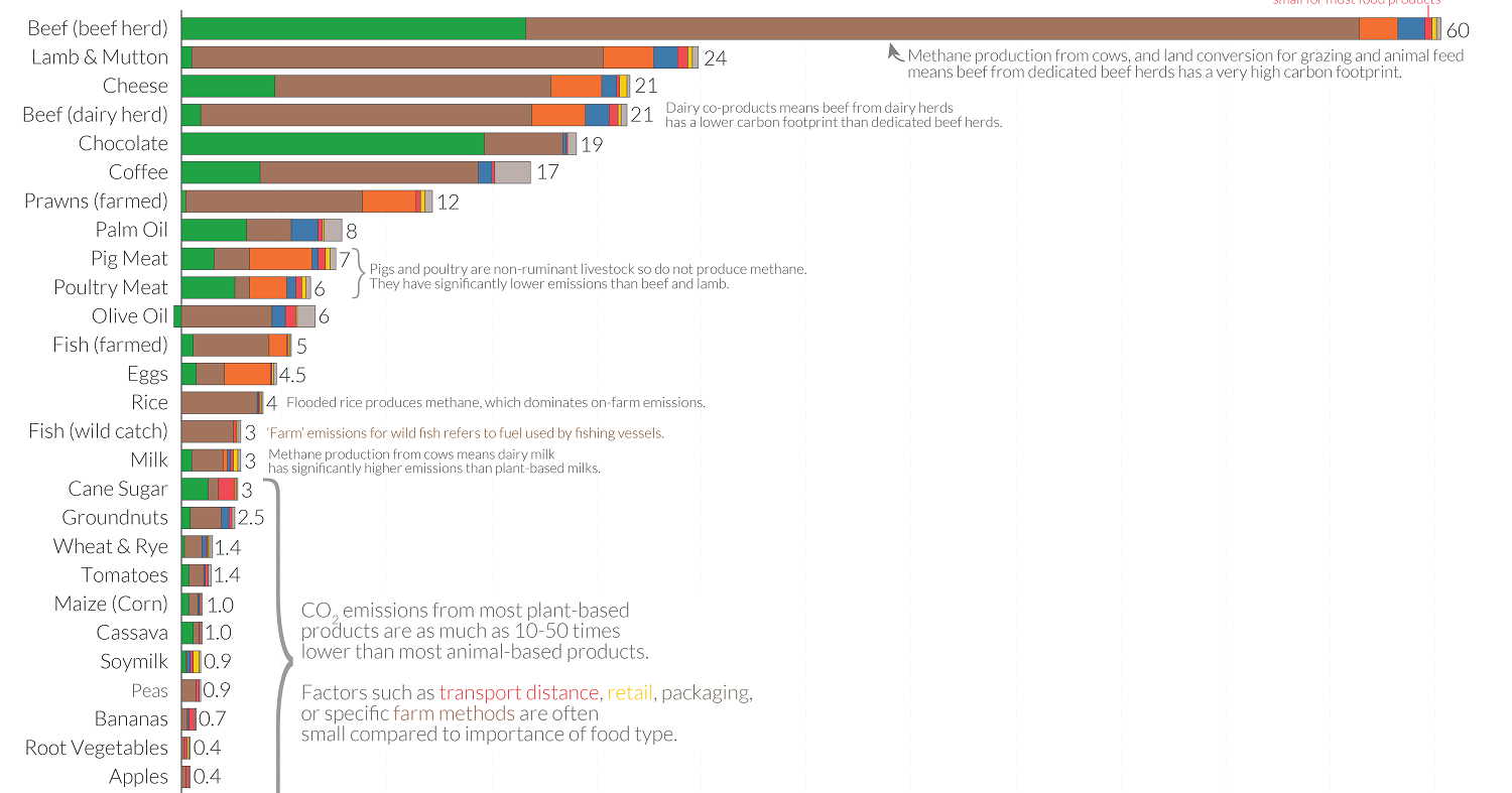 How important is eating local in the carbon footprint of food ...