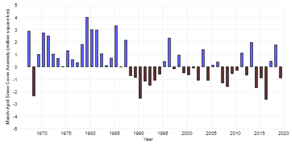 How much has spring snow cover changed? | Sustainability Math