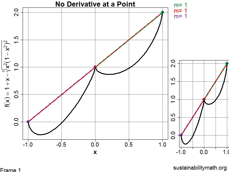 Animations | Sustainability Math