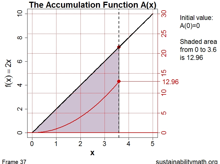 Animations | Sustainability Math