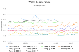 How cold is Lake Superior at a depth of 135ft? | Sustainability Math