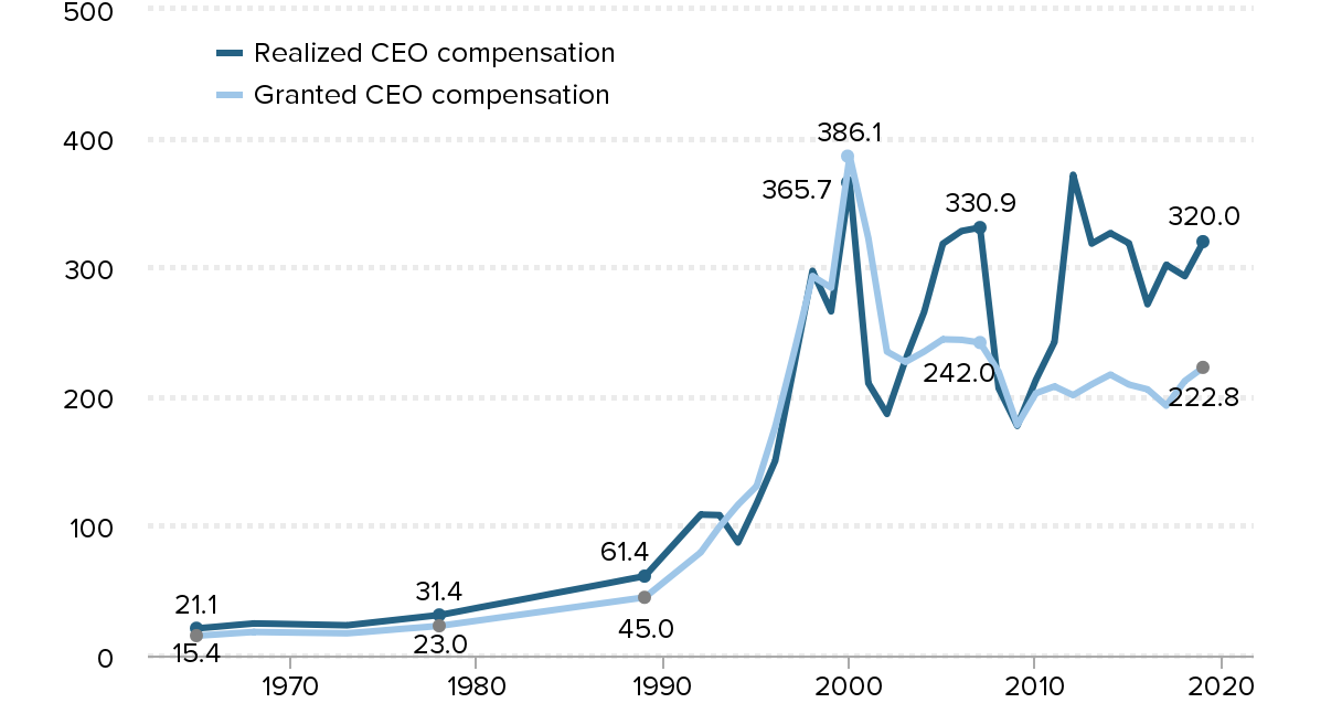 How did CEOs do in 2019? | Sustainability Math