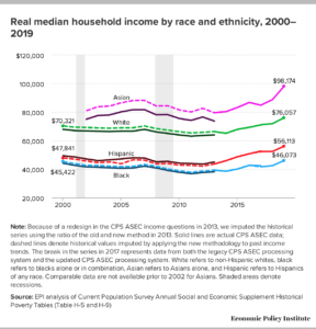 What is median household income by race and ethnicity? | Sustainability ...