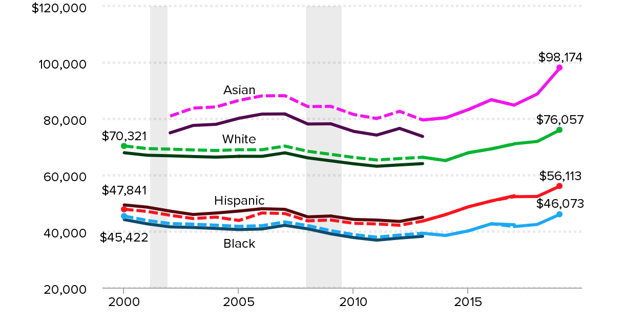 What is median household income by race and ethnicity? | Sustainability ...