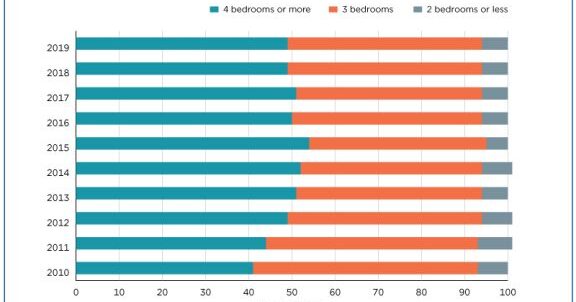 How big are new single family homes? | Sustainability Math