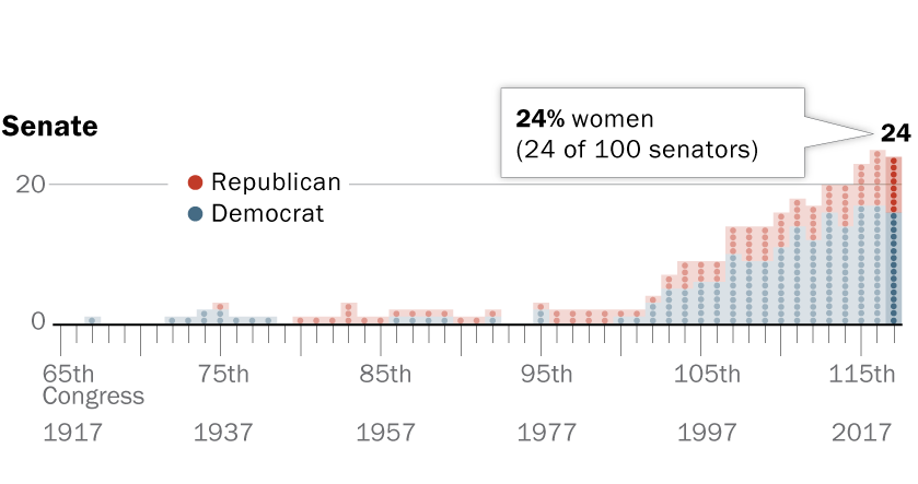 How many women are in the 117th U.S. congress? | Sustainability Math