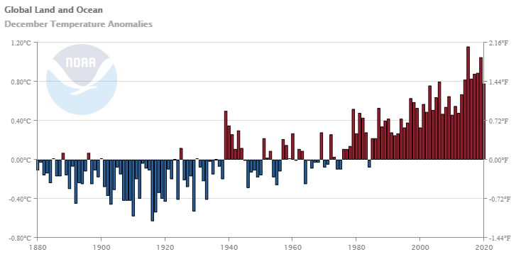 How hot was December 2020? | Sustainability Math