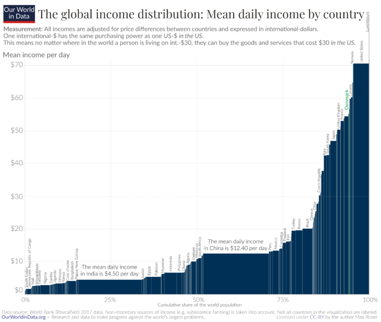 What is the distribution of global income? | Sustainability Math