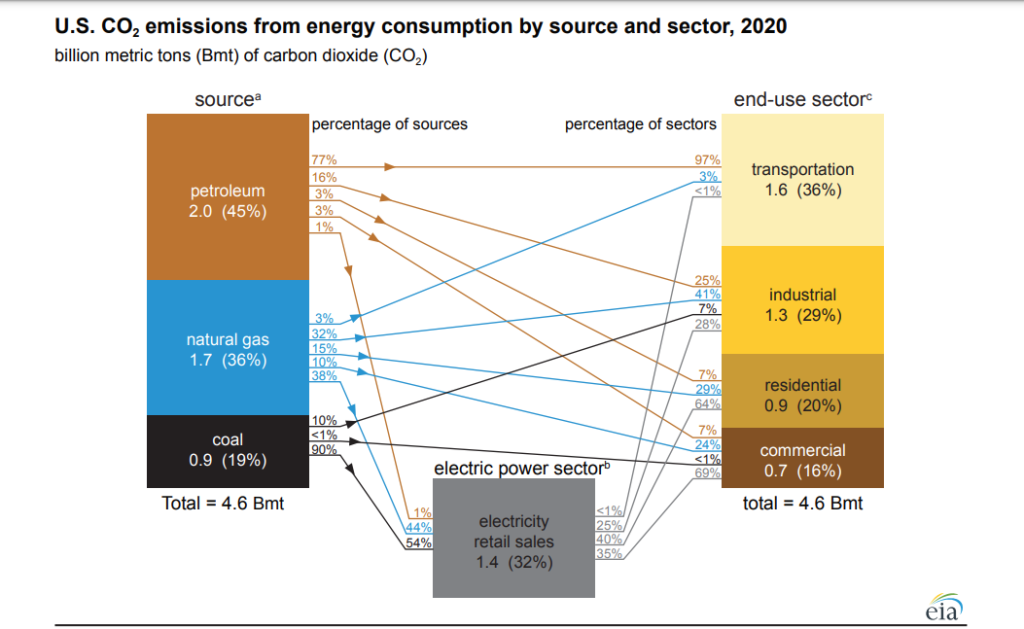 What is the source and end-use of CO2 emissions? | Sustainability Math