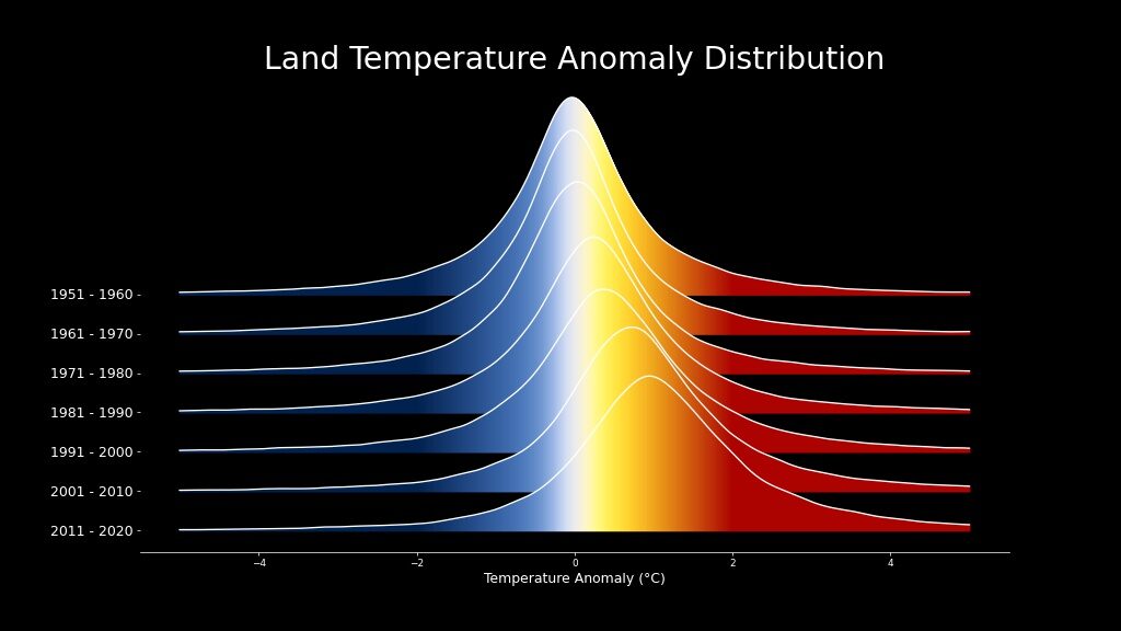 How has the land temperature distribution changed? | Sustainability Math