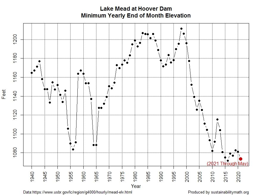 How Low is Lake Mead? | Sustainability Math