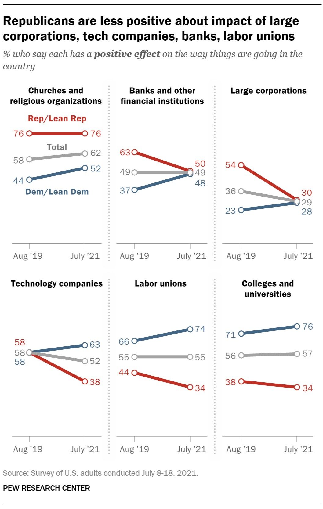 How do views on major institutions differ by political affiliation ...