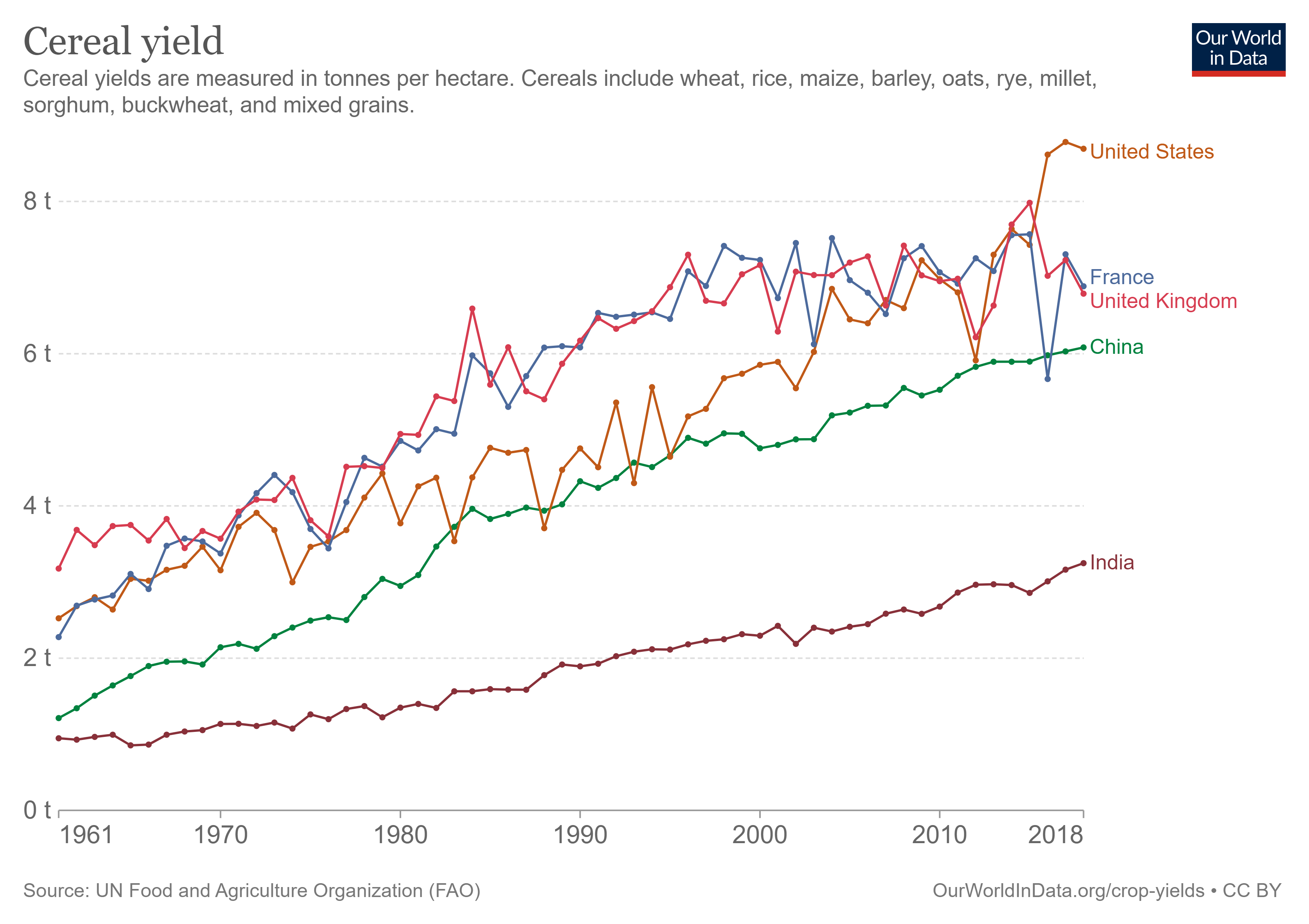 Where do we find data on crop yields? | Sustainability Math