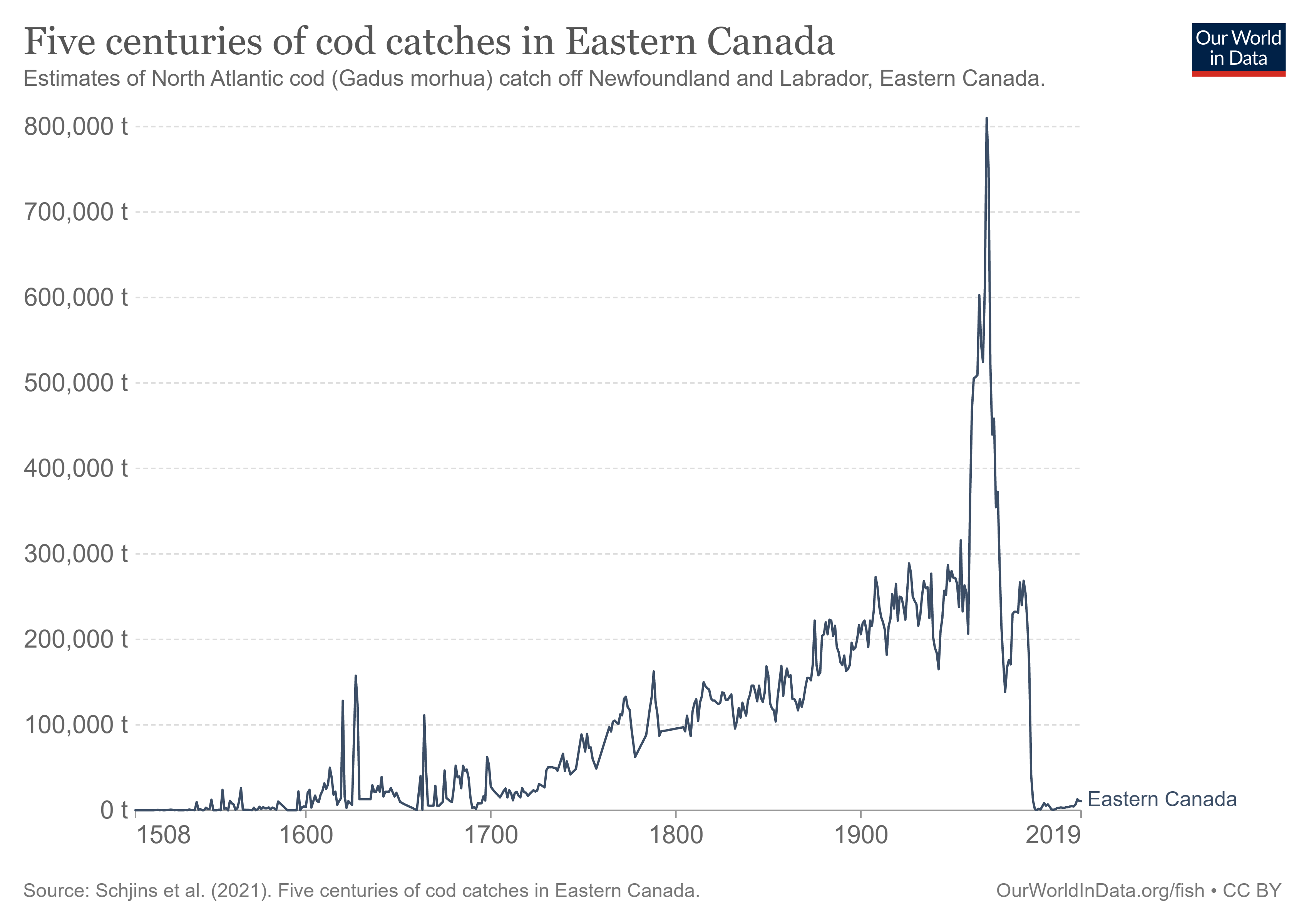 How much have cod catches in Eastern Canada changed? | Sustainability Math