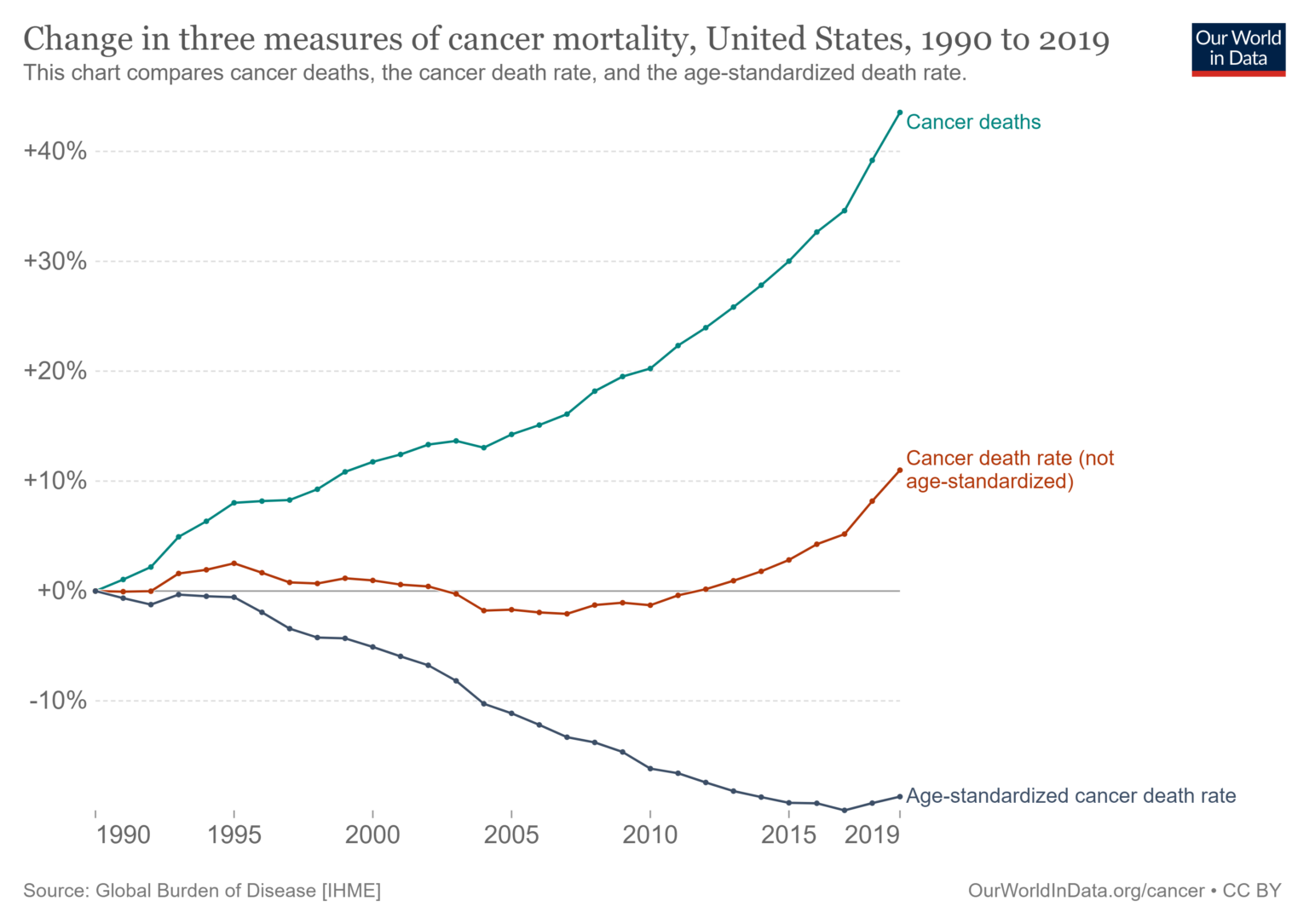 Are cancer deaths declining? | Sustainability Math