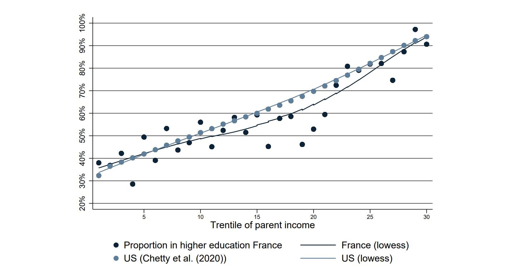 What is the connection between attending college and parental income ...