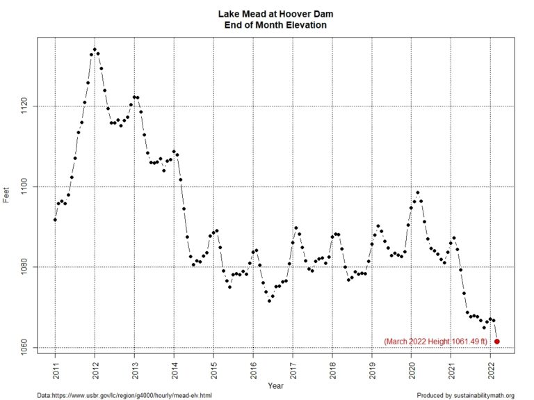 What is the status of Lake Mead? | Sustainability Math
