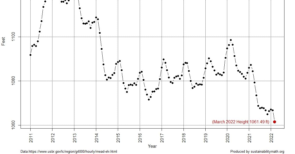 What is the status of Lake Mead? | Sustainability Math